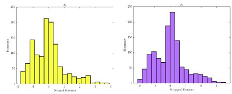 this figure shows the histogram plots for each walk pattern that