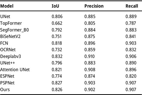 Table 3 From Spa Unet A Liver Tumor Segmentation Network Based On Fused Multi Scale Features