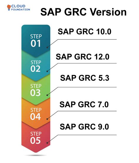 SAP GRC Tutorial for Beginners - CloudFoundation | Blog
