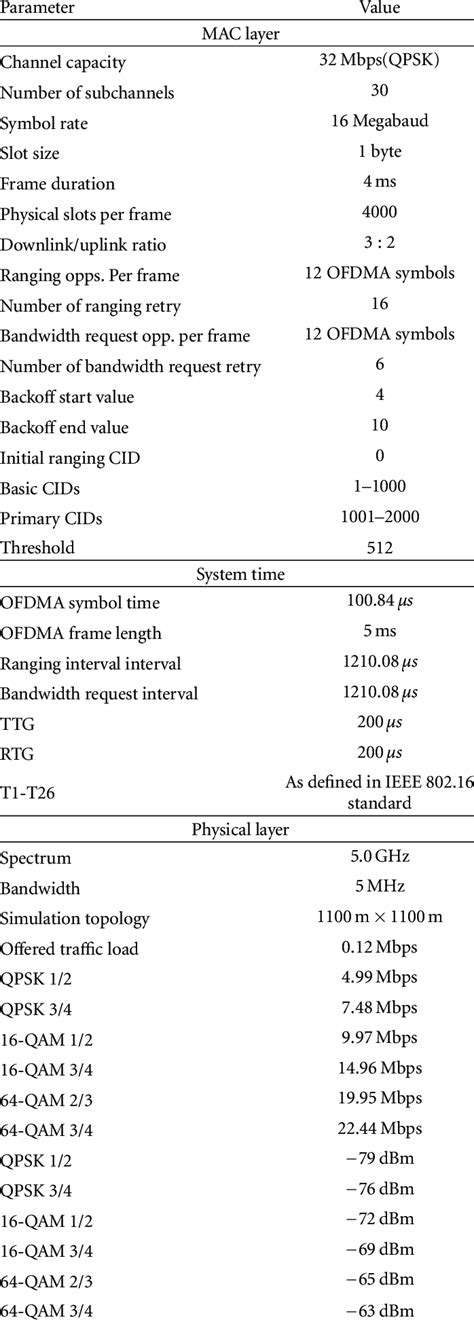 Default Attribute Values Used In The Simulation Download Table