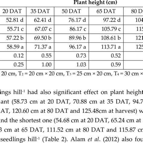 Effect Of Seedlings Per Hill On On Total Tillers Hill 1 At Different