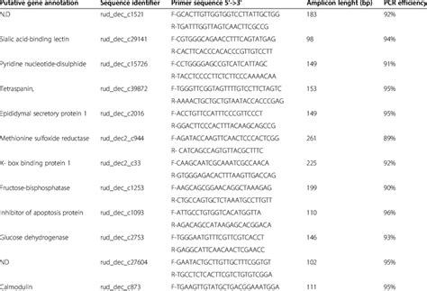 Real Time Primers Used For Microarray Validation Download Table
