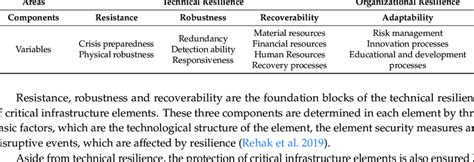 Components And Variables Determining The Resilience Of Critical