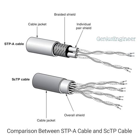 Geniusengineer Stp A Cable 🆚 Sctp Cable Facebook
