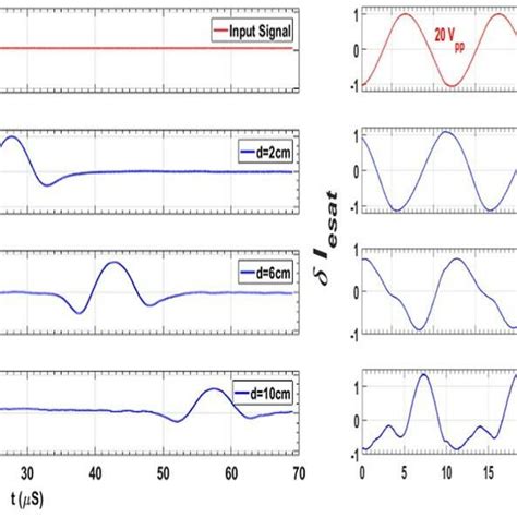 A Time Evolution Of Single Pulse Sine Wave Perturbation Recorded At