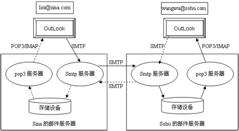 Javamail入门第一篇 邮件简介及api概述soho Mail Smtp Csdn博客