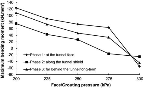 The Variation Of Maximum Bending Moment On Lining With Different