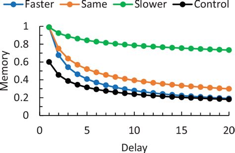 Figure 1 From A New Look At Memory Retention And Forgetting Semantic Scholar