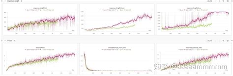 摸着logic Rl，复现7b R1 Zero 知乎