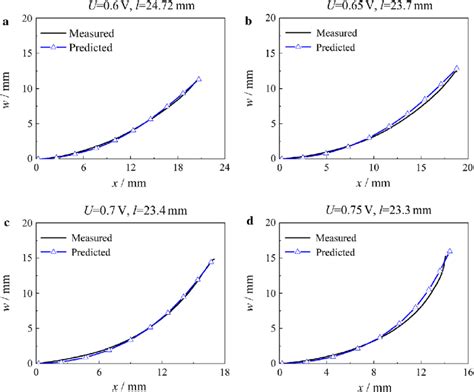 Measured And Calculated Deflection Curves Of The Ag Ipmc Actuator At Download Scientific