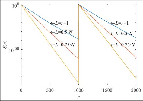 Klt Tracking Error For Different Measurement Lengths L Using The