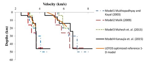 1 D Velocity Models Used As The Trial Velocity Models For Tomographic Download Scientific
