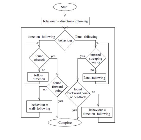 8 the obstacle avoidance algorithm download scientific diagram