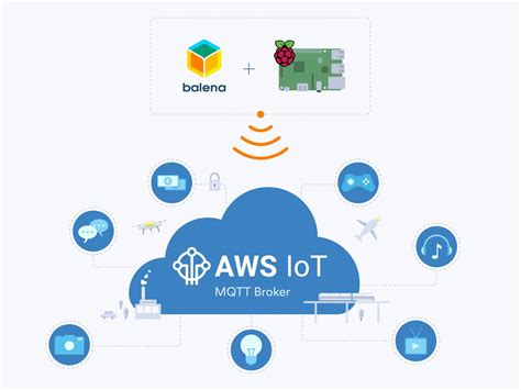 use a raspberry pi to communicate with amazon aws iot