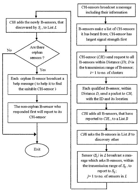 Clustering Partition Operation Download Scientific Diagram