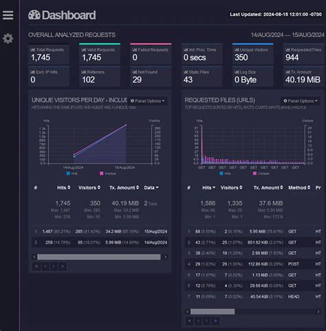 Using Goaccess To Monitor Multiple Websites At Once Eric Stauffer