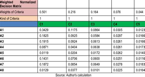 Weighted Normalized Decision Matrix Download Scientific Diagram