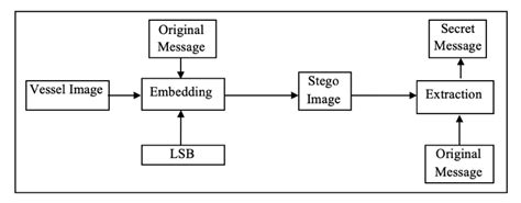 lsb embedding process download scientific diagram