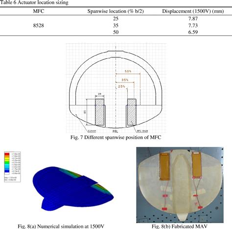 Figure 8 From Design Development And Ground Testing Of Hingeless