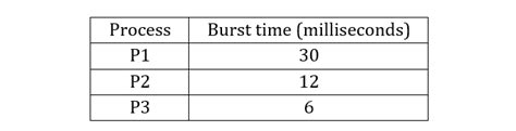solved a job running in a system with variable time quantum