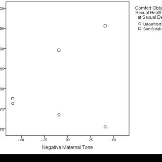 Interaction Between Negative Maternal Tone And Early Sexual Download Scientific Diagram