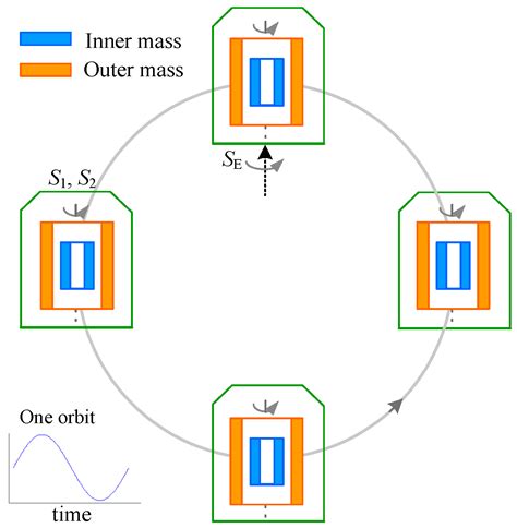 Sensors Free Full Text Design And Fabrication Of A Differential