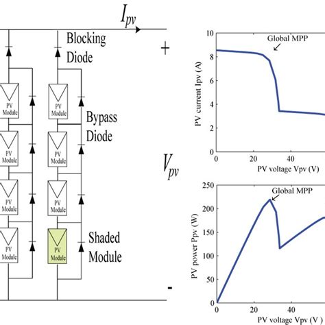 pv characteristics curve and shading patterns for scenario one