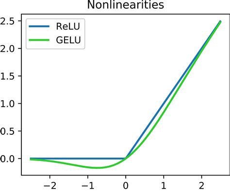 Deep Learning Gelu Gaussian Error Linear Unit Activation Function