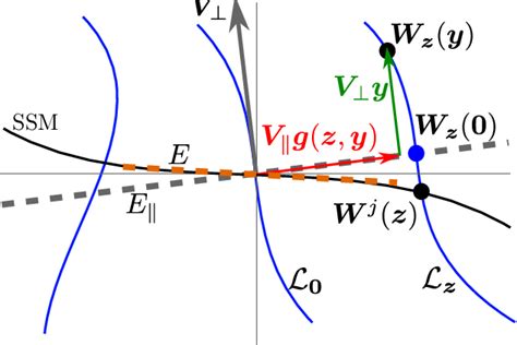 Finding The Immersion W Z Of A Leaf L Z In The Form Of Eq 42 The Download Scientific