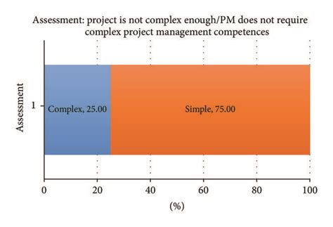 Complexity Index Tool Assessment Result Graph Download Scientific Diagram