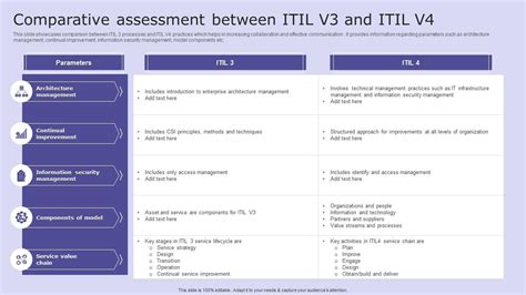 Comparative Assessment Between Itil V3 And Itil V4 Ppt Powerpoint