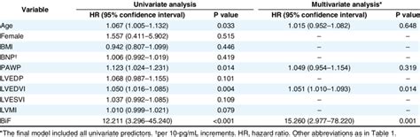 multivariate cox regression analysis for the composite endpoint