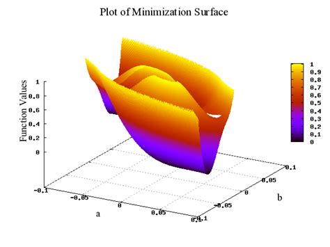 and figure 5 display the movement of the error surface with respect to