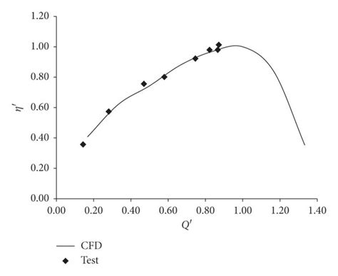 Cfd And Test Results Luo Et Al A Q′ H′ Curve B Q′ η′ Curve
