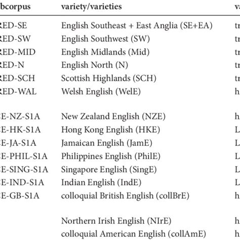 Varieties In The World Atlas Of Morphosyntactic Variation In English Download Table