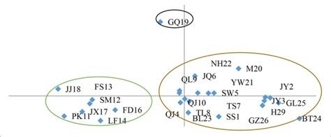 pca grouping c paliurus populations based on issr and ssr marker