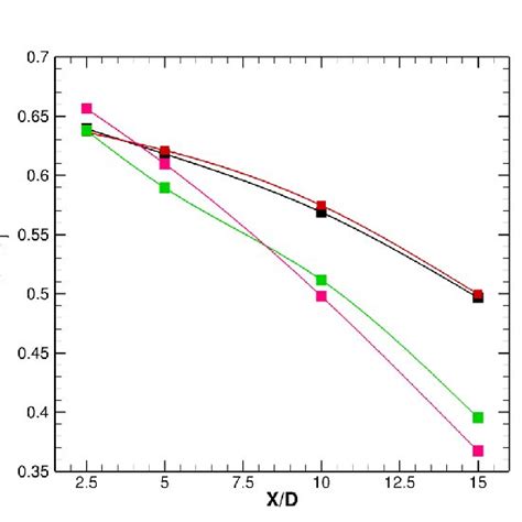 Extractions Of The Averaged Axial Component Of Velocity U Along The