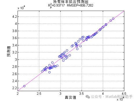 回归预测 Matlab实现cso Svm布谷鸟优化算法优化支持向量机多输入单输出回归预测（多指标，多图） Csdn博客