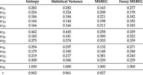 The Sub Criteria Weights And Correlation Coefficients For Each
