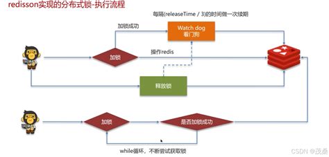 Redis实现分布式锁redis分布式锁 定时任务 仓库 Csdn博客 Redis实现分布式锁redis分布式锁 定时任务 仓库 Csdn博客