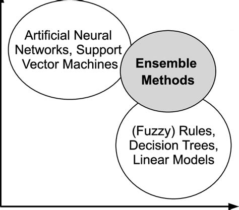 4 Trade Off Between Interpretability And Predictive Performance