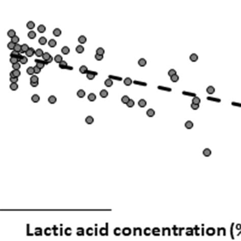 Correlation Between Cellulosic Ethanol Fermentation Yield And Lactic Download Scientific
