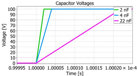 Simulation Results For The Measured Capacitor Voltge Waveforms During A