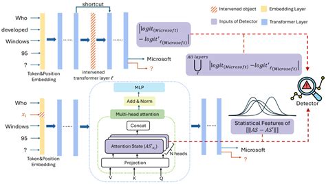 论文审查 Llmscan Causal Scan For Llm Misbehavior Detection