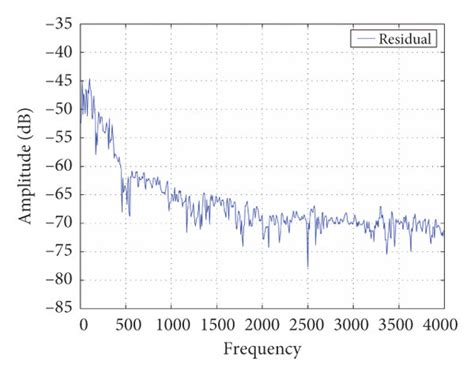 Acoustic Inhibition Comparison Of The Lms And Fxlms Algorithm A