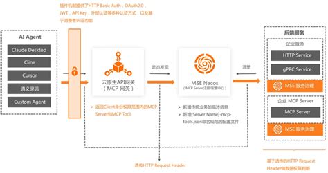 万字长文深度剖析基于 mcp 实现 ai 应用架构设计新范式的落地实践 ai x aigc专属社区 51cto