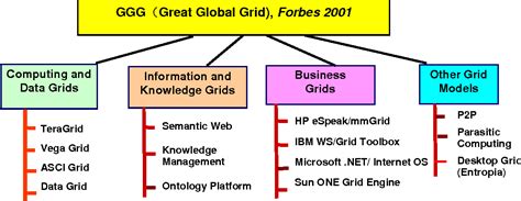 Figure 1 From Trust Models And Netshield Architecture For Securing Grid Computing Semantic