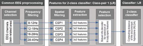 Illustration Of The Fbcsp Based Multi Class Classification Method Using Download Scientific