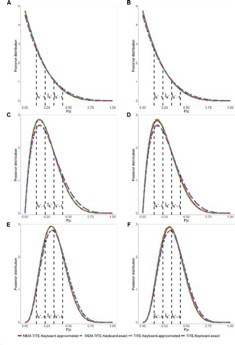 Figure 1 From Enhancing Phase I Dose Finding Trials Design Through Dynamic Borrowing Information