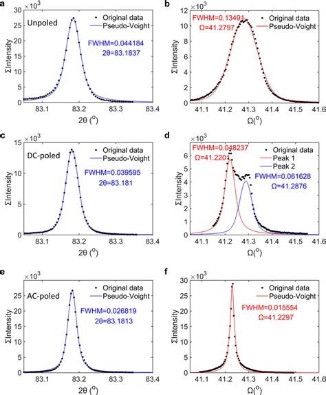 Pseudo Voight Fittings Of The 222 Diffraction Peaks At High 2θ Ab Download Scientific